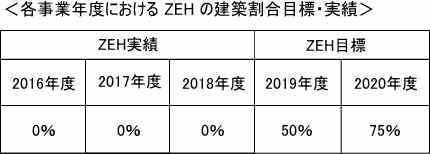 西脇市 ZEH普及率目標 有限会社正井工務店